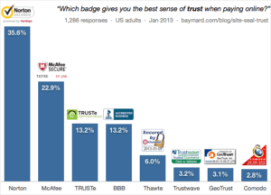 12 Best Trust Badges To Boost Website Conversion Rates